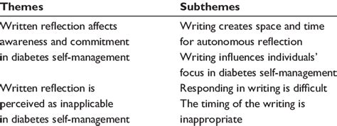 Themes And Subthemes Derived From The Qualitative Content Analysis