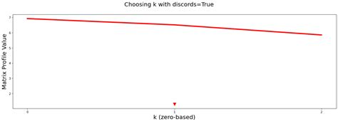 How To Properly Use The Discords Parameter In Mstump For Anomaly