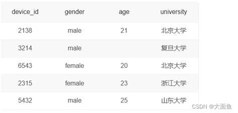 牛客题霸 Sql入门篇（刷题记录一） Csdn博客