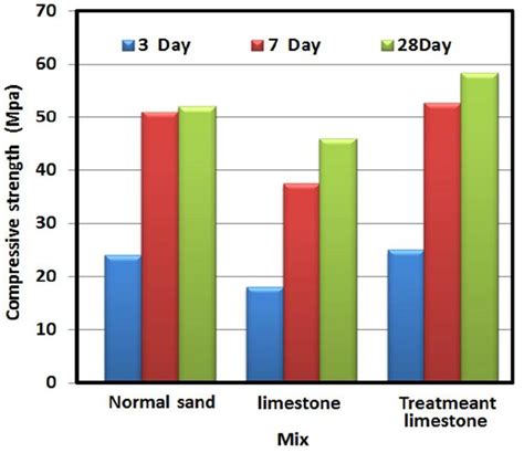 The Relationship Between Mix And Compressive Strength Download Scientific Diagram