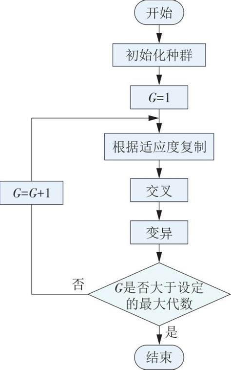 基于遗传算法的建筑用能多目标优化应用进展