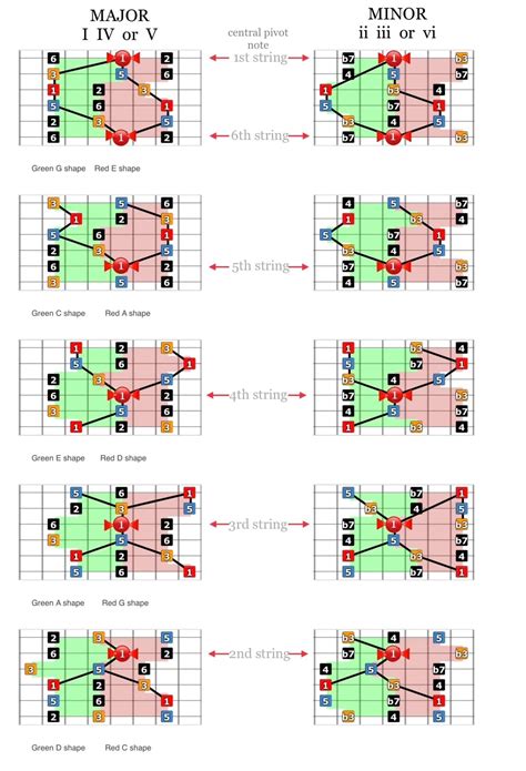 Guitar Chord Chart Diagram With Lines Connected