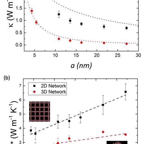 thermal conductivity of 2d and 3d nanowire networks as a function of