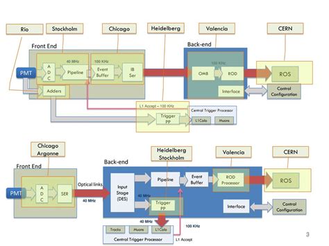 present system back end front end pmt ros optical links adc pipeline