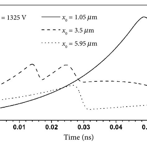 A Double Gate Finfet B Tri Gate Finfet B Ig Finfet Vs Dg And Tg Download Scientific