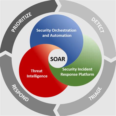 How To Use A Soar Security Strategy To Make Your Online Presence More