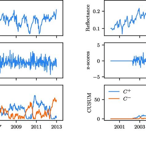 Reflectance Time Series Z Score Series And Cusum Output For A Download Scientific Diagram