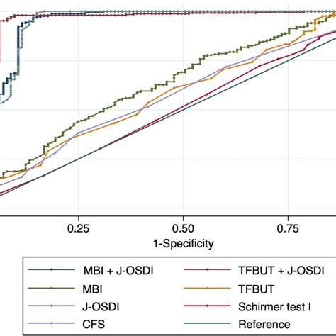 Receiver Operating Characteristic Roc Curve For The Detection Of Dry Download Scientific