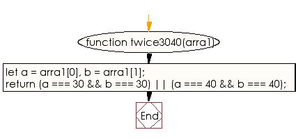 JavaScript Basic Test Whether A Given Array Of Integers Contains Or Twice W Resource