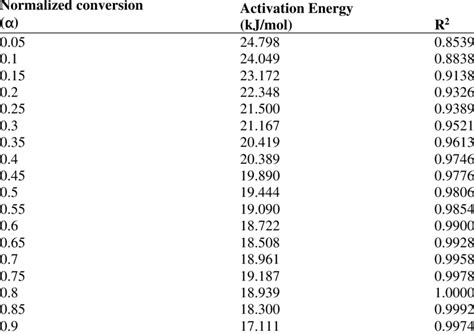 Activation Energy At Different Normalized Conversion Estimated By Kas Download Scientific