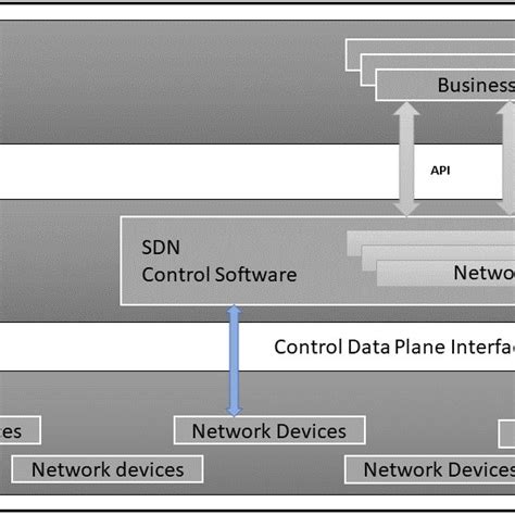 Sdn Three Layer Reference Model 5 Download Scientific Diagram