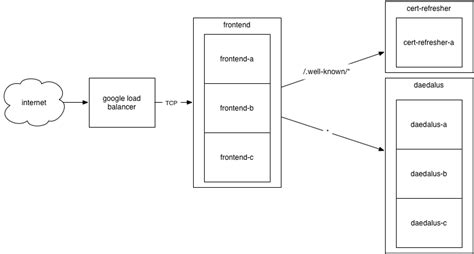 Trying Out Google Container Engine Irrational Exuberance