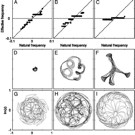 Experiments On Multimodal Populations Of Electrochemical Oscillators Download Scientific