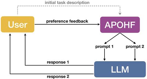 Prompt Optimization With Human Feedback Ai Research Paper Details