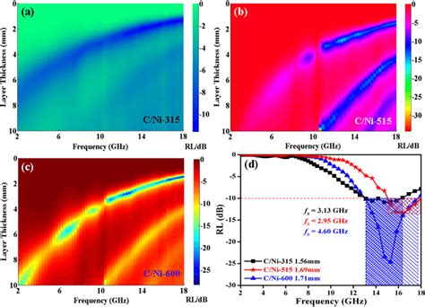 Ac Two Dimensional Colour Rl Curves And D Typical Rl Plots Of Download Scientific Diagram