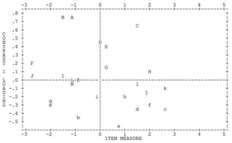 Set 2 Standardised Residual Plot For 1st Contrast Download Scientific Diagram