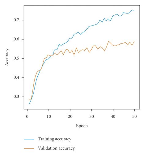 Training And Validation For Rnn Model With Self Trained Word2vec A