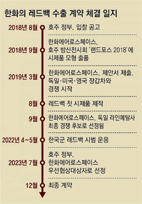 5년前엔 장갑차 시제품 모형만 현지생산 납기준수” 판세 뒤집어 네이트뷰
