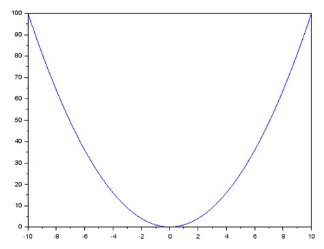 Neural Network In Practice Secant Line Mql5 Articles