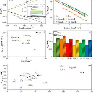 A Double Layer Capacitance And Current Density Vs Scan Rate For A L0 Download Scientific