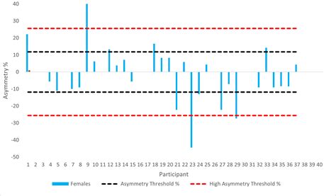Effect Of Sex And Lateral Ankle Sprain History On Dorsiflexion Range Of Motion Asymmetry During
