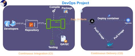 Learn About Ansible Kubernetes And Docker Souleymane Sanokho Posted On The Topic Linkedin