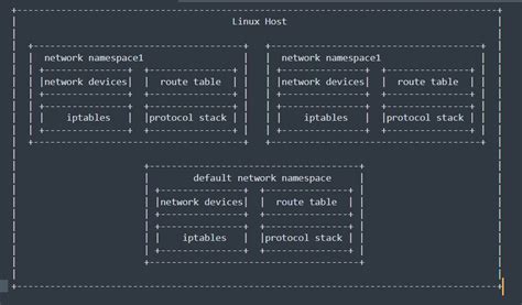 详细解读linux网络命名空间，veth， Birdge与路由linux Veth Csdn博客
