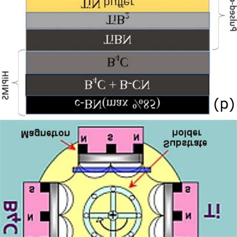 A Schematic Of The Closed Field Unbalanced Magnetron Sputtering Download Scientific Diagram