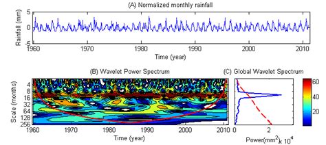Wavelet Analysis Of Monthly Total Rainfall Standardized Time Series