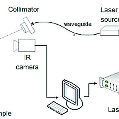 Infrared Thermography System Adapted From [31] Download Scientific Diagram