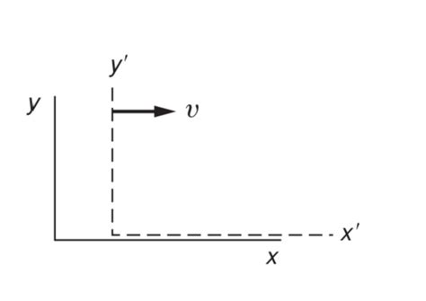 Symmetry Special Relativity Reference Frames S And S Physics