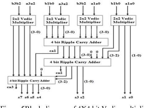 Figure 1 From An Efficient Implementation Of 4x4 Vedic Multiplier Using