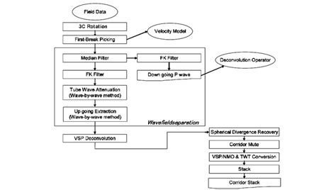 data processing flow chart of zero offset vsp analysis download scientific diagram