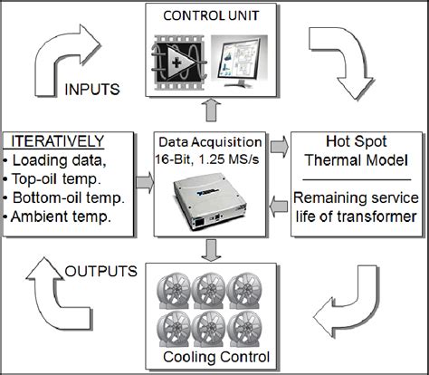 Measurement And Evaluation Loop Download Scientific Diagram