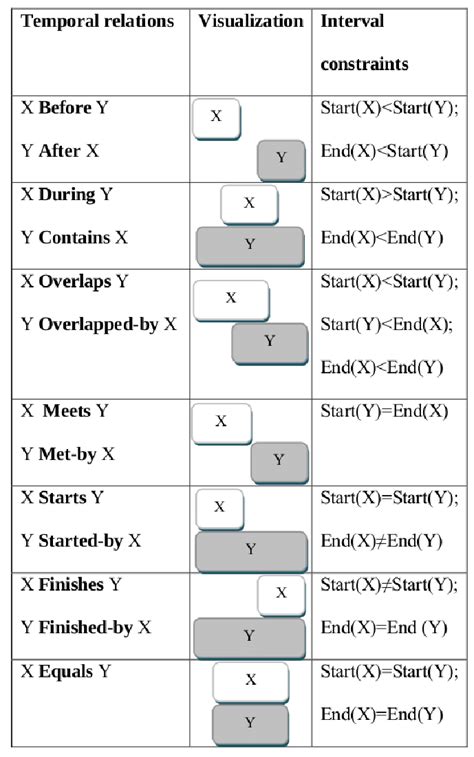 1 the temporal relations adapted with permission from [4