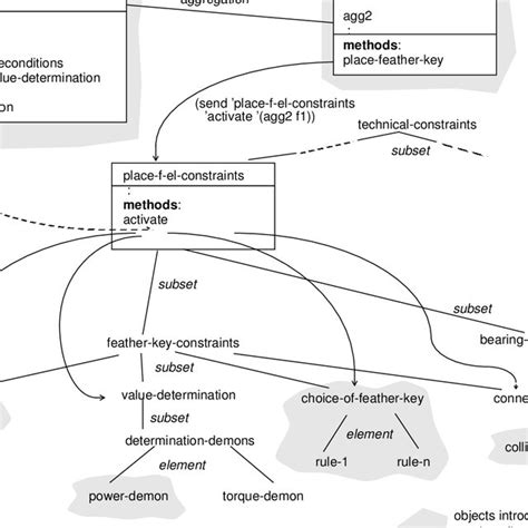 Organization And Activation Of Technical Constraints Download Scientific Diagram