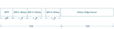the time frame structure of the relay aided wireless mec system
