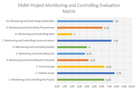 Dmm Project Monitoring And Controlling Evaluation Chart Download
