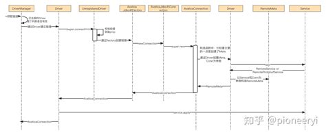 Apache Calcite系列（五）：数据库驱动实现 知乎