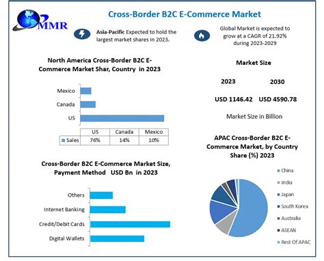 Cross Border B2c E Commerce Market Global Analysis And