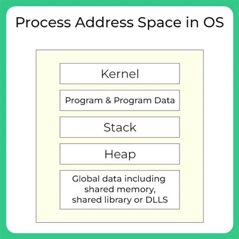 Process Address Space In Operating System Os