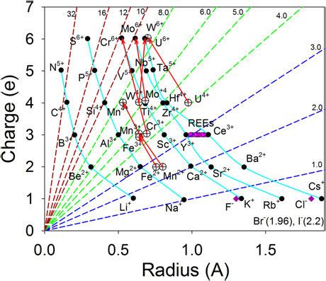 The Charge Is Plotted As A Function Of Ionic Radius For A Selection Of Download Scientific