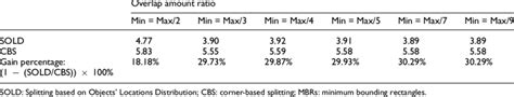 Overlap Gain Percentage For Sold Algorithm Compared With Cbs Algorithm