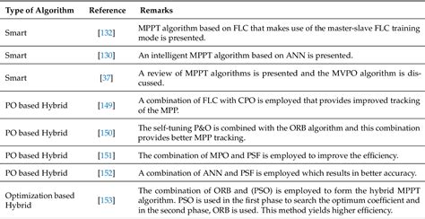Table 8 From A Review Of Maximum Power Point Tracking Algorithms For