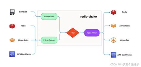 【redis数据同步】redis Shake数据同步全量增量 Csdn博客 【redis数据同步】redis Shake数据同步全量增量 Csdn博客