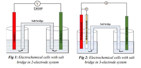 When And Why Is A Salt Bridge Is Used In An Electrochemical Cell