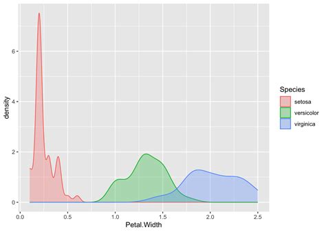2 Common Geoms Using Ggplot2 To Produce Meaningful Plots
