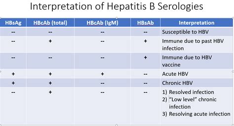 Interpretation Of Hepatitis B Serologies Hbsag Grepmed
