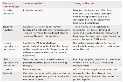 24 Hours In The Life Of A Hormone What Time Is The Right Time For A Pituitary Function Test