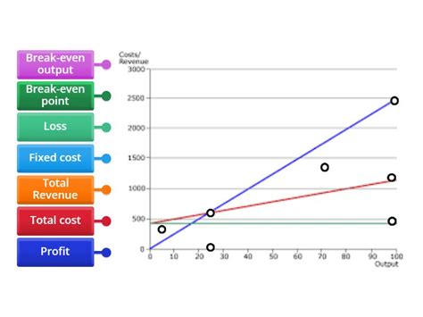 Break Even Charts Labelled Diagram